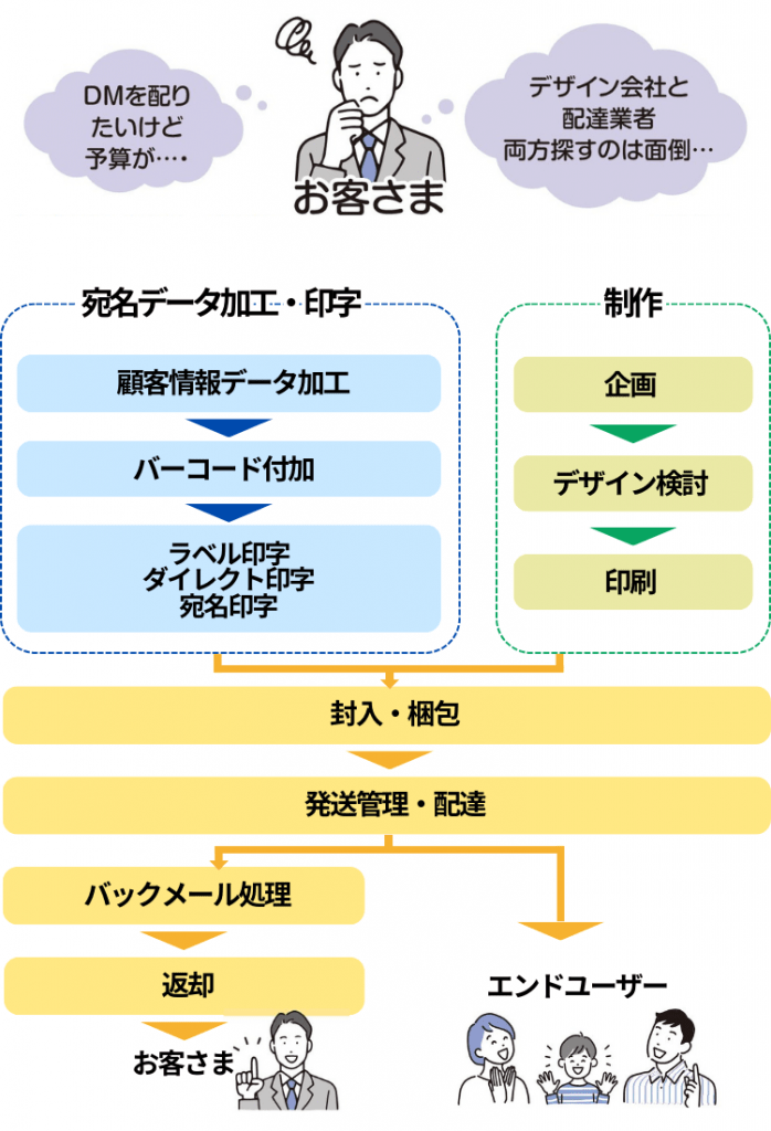 AdpoSメール便仙台｜メール便専門DM(ダイレクトメール)の発送コストを削減提案